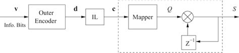 Figure 1 From Ldgm Coded Space Time Trellis Codes From Differential Encoding Semantic Scholar