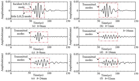 The Partial Transmitted Waveform In The Z Direction Acquired By T F C Download Scientific