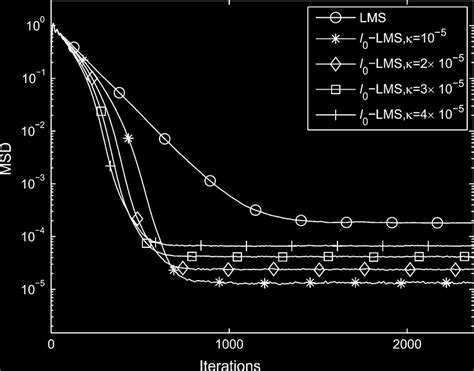 Learning Curves Of L Lms With Different Driven By White Signal Download Scientific Diagram