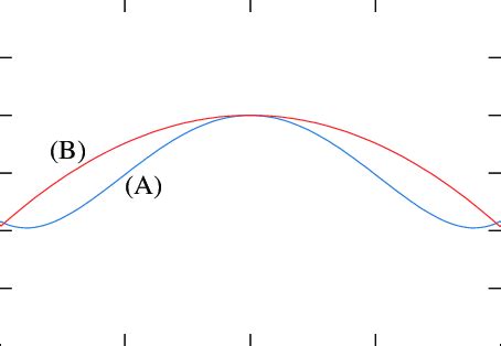 Energy Landscape Comparison A A Quartic Function Representing The Download Scientific