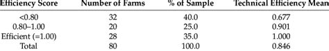 Frequency Distribution Of Technical Efficiency Estimates From The Dea