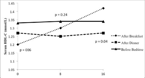 Mean Serum HDL C Level From Baseline To Week 16 After Initiation Of Download Scientific Diagram