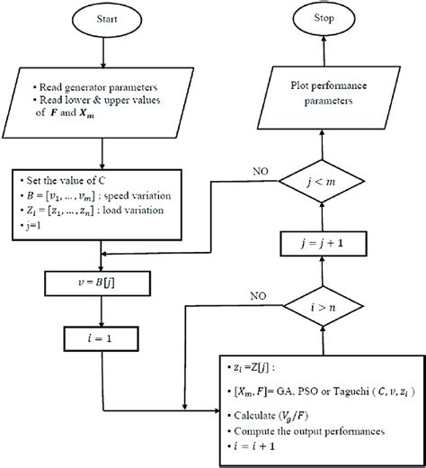 Procedure Of Seig Performance Analysis Using Ga Pso Or Tm Download