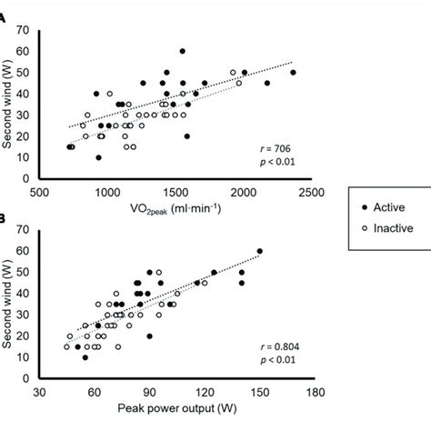 correlation between peak oxygen uptake vo 2peak a and peak