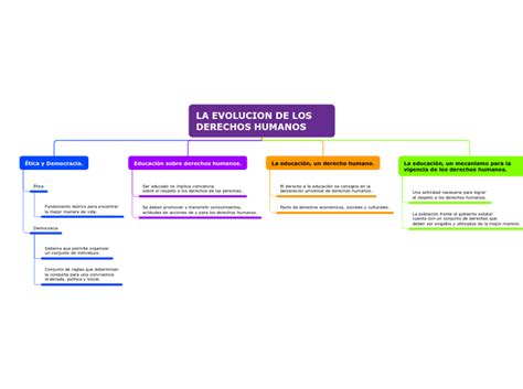 La Evolucion De Los Derechos Hum Mind Map