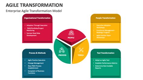 Agile Transformation Template For PowerPoint And Google Slides PPT Slides