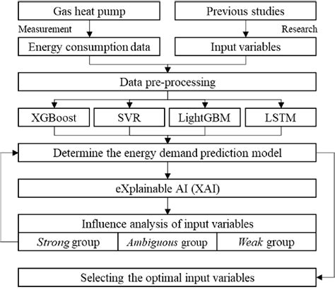 Overall Workflow For Xai Based Input Variable Selection For Energy