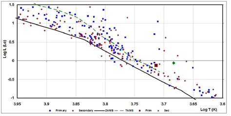 Log L Vs Log T Plot For Detached Binaries From Eker At Al 2014 The Download Scientific