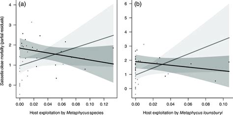A B Effect Of Coccophagus Lycimnia And Metaphycus Spp A Or Download Scientific Diagram