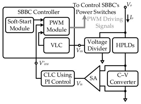 Hplddcs Voltage Loop Controller Vlc And Current Loop Controller