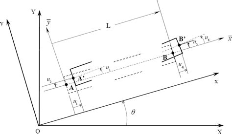 The Flexible Beam In Both Rigid And Deformed Configurations Download Scientific Diagram