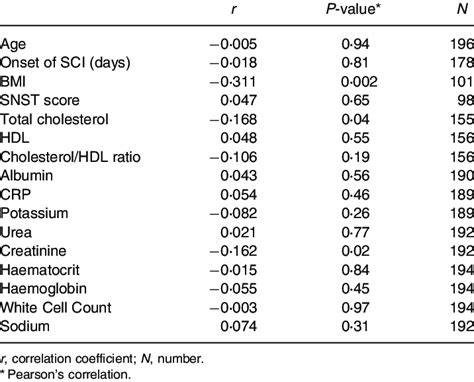 Correlation Of Serum 25ohd With Other Continuous Variables Download