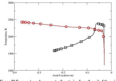 Figure 1 From Simulation Of An Integrated Lean Direct Injection