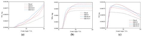 Computational Analysis On Combustion Control Of Diesel Engines Fueled