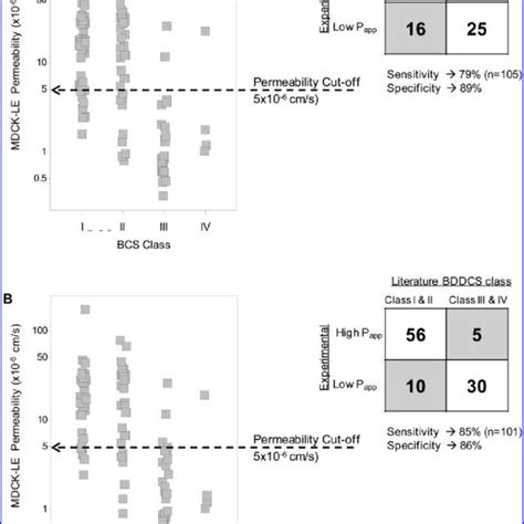 Solubility Vs Bcs Classes A And Bddcs Classes B Inset Shows The Download Scientific