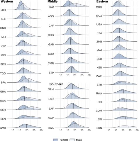 Distribution Of The Age At First Sex By Region Country And Sex The Download Scientific