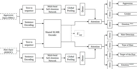 a transformer based multi task framework for joint detection of aggression and hate on social