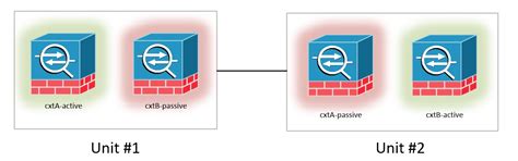 High Availability Cisco ASA Vs Fortigate