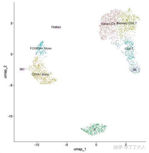 单细胞umap图形美化 知乎