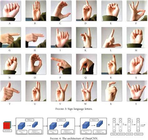 Figure 1 From Hypertuned Deep Convolutional Neural Network For Sign Language Recognition