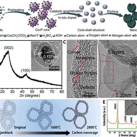 A C The Defect‐rich Ordered Graphitic Structure Of Graphene‐like Download Scientific Diagram