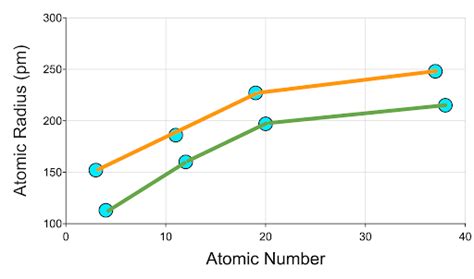 Atomic Size Chart