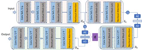 Neural Video Coding Using Multiscale Motion Compensation And Spatiotemporal Context Model