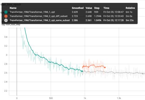Loss Goes Up After Loading Checkpoint Nlp Pytorch Forums
