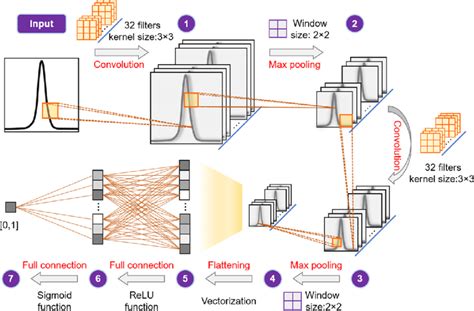 Illustration Of The Cnn Based Deep Learning Model Constructed For Eva Download Scientific Diagram