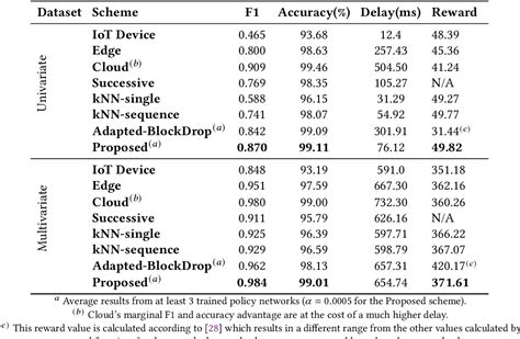 Adaptive Anomaly Detection For Internet Of Things In Hierarchical Edge Computing A Contextual