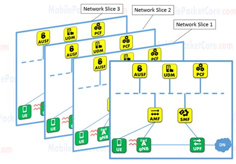 Nef Network Exposure Function In 5g Network Mobile Packet Core