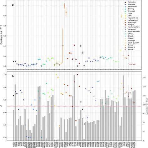 A Statistical Summary Of The Correlations Between The Maximum Observed