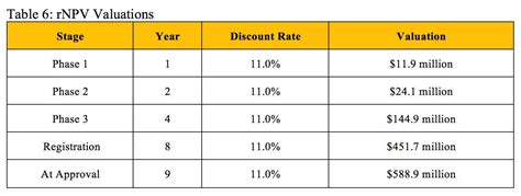 Valuing Pharmaceutical Assets