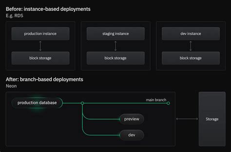 database branching workflows neon