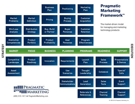 Pragmatic Marketing Framework Charts Diagrams Graphs