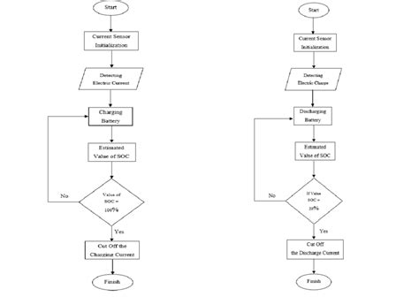 Flow Chart Charging System Figure 4 Flow Chart Discharging System Download Scientific Diagram