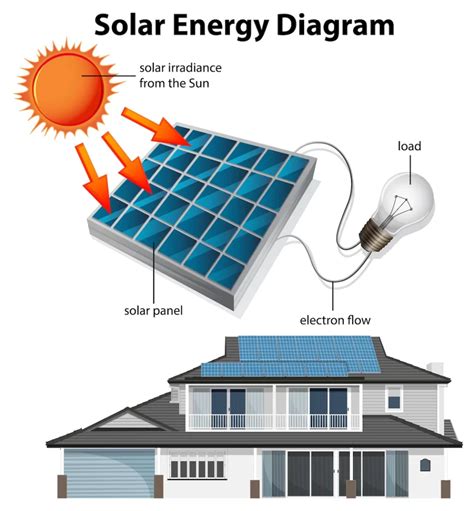 Solar Energy Flow Chart Adaptable Pathway To Net Zero Carbon A Case