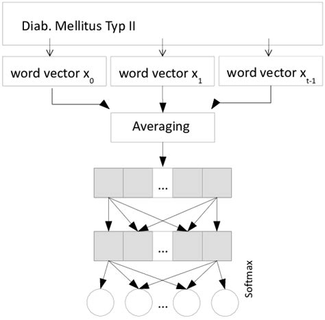 Fasttext Architecture Download Scientific Diagram