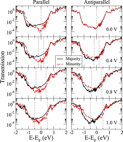 Zero And Finite Bias Spin Dependent Transmission Coefficients For The Download Scientific