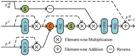 Semantic Guided Attention Refinement Network For Salient Object Detection In Optical Remote