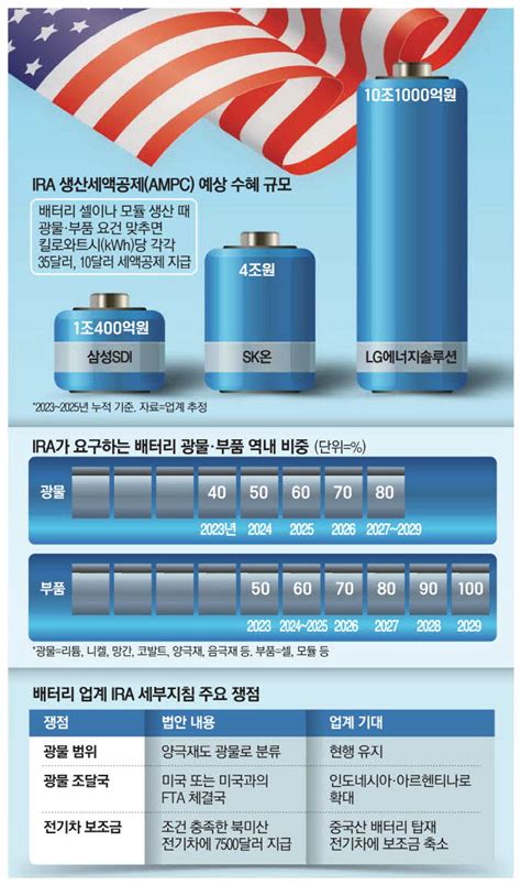 韓 음극재·양극재 광물 포함배터리 3사 큰 고비는 넘겼다 매일경제