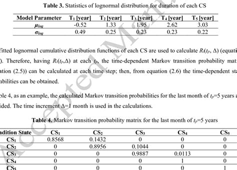 Comparison Of Simulated Data And Fitted Lognormal Distribution For