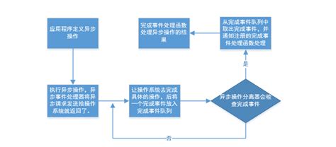 Boost Asio学习笔记1 Reactor与proactor模式asio Reactor与proactor模式 Csdn博客