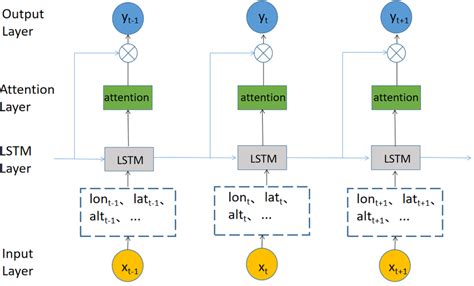 Attention Lstm Internal Structure Download Scientific Diagram