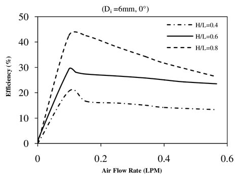 Variation Of Efficiency With Liquid Mass Flow Rates For Three Download Scientific Diagram