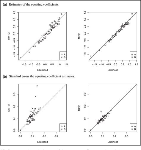 Figure 15 From A Likelihood Approach To Item Response Theory Equating Of Multiple Forms