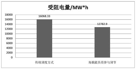 高载能负荷调节能力挖掘方法与流程