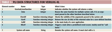 A Verilog Programming Language Interface Primer Edn