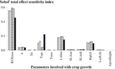 Results Of The Sensitivity Analyses Carried Out Using The Sobol