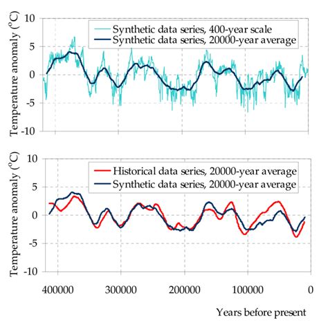 Up Plot Of The Synthetic Time Series Generated By The Toy Model